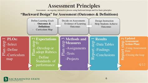 How To Effectively And Efficiently Conduct And Use Annual Assessment