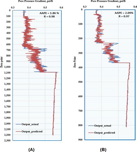 Formation Pressure Gradient Profiles A Training And B Testing