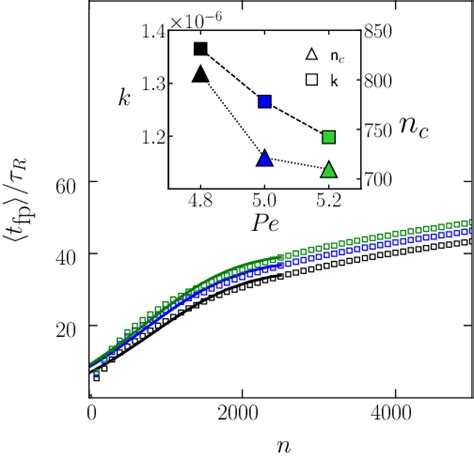 Mean First Passage Time As Function Of Nucleus Size N In The Nucleation