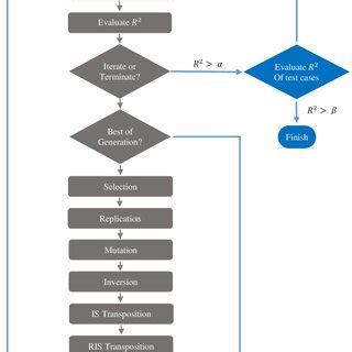 Flow Chart For The Conventional Iterative Calculation Of Temperature Download Scientific