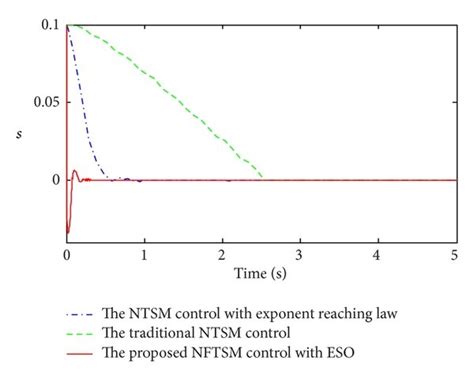 tsm surface function s comparison under three ntsm control methods
