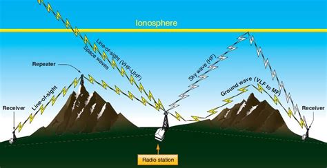 How Radio Waves Work Crunch Reviews
