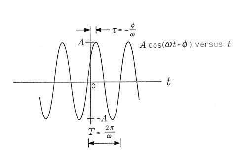 4 1 phasors phasor representation of signals by openstax jobilize