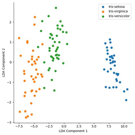 Implementing Linear Discriminant Analysis Lda In Python Ibm Developer