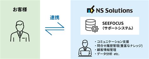 プロダクトサポート｜保守｜oracle（オラクル）｜nssolのitインフラソリューション