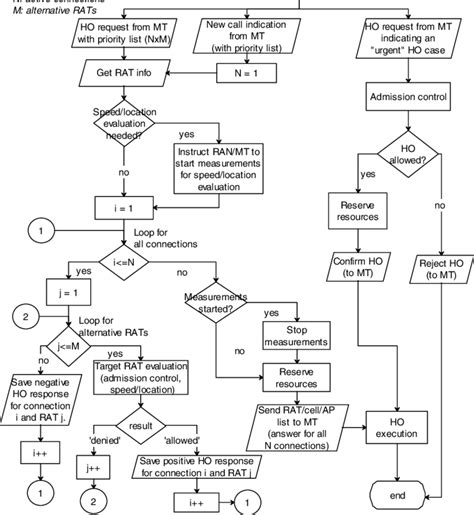 Algorithm In The Core Network Download Scientific Diagram