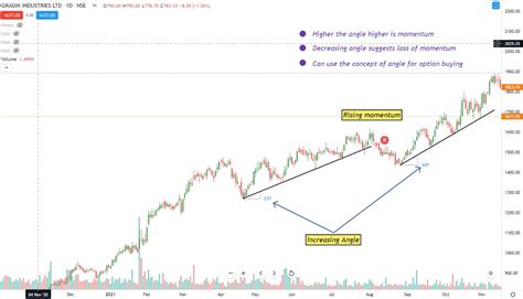 How To Use Trendlines Effectively 🧵 1⃣ Tip To Draw A Correct Trendline