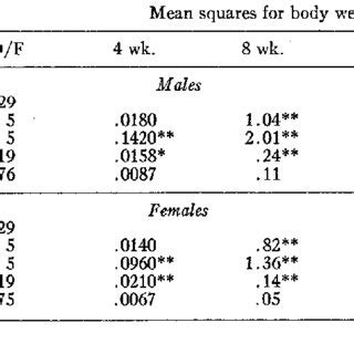 Analysis Of Variance Of Body Weight Data Using Unweighted Means Download Scientific Diagram