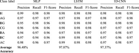 Classification Report Of Mlp Lstm And 1d Cnn Download Scientific