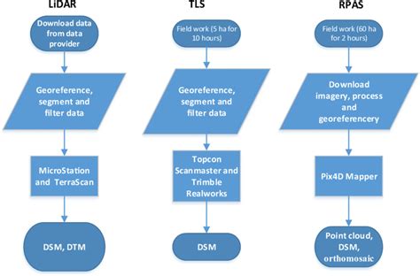 The Flowchart Of Data Processing From Lidar Tls And Rpas Technologies