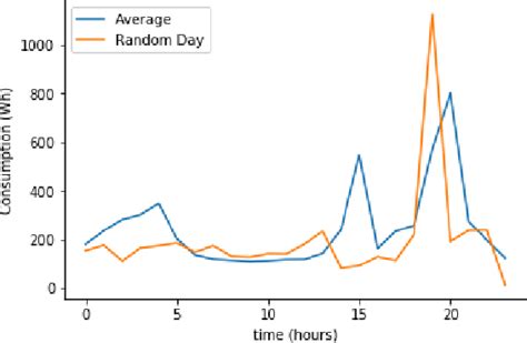 Figure 3 From Explainable Ai Deep Reinforcement Learning Agents For Residential Demand Side