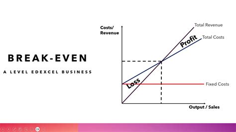 Edexcel Business Break Even Teaching Resources