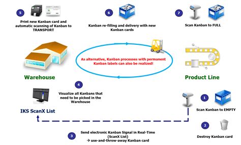 E Kanban Realized In Production And Warehouse Processes