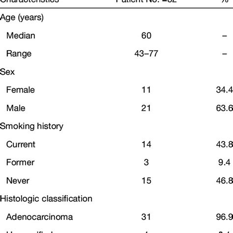 Genomic Alterations Identified With Targeted Panel Sequencing