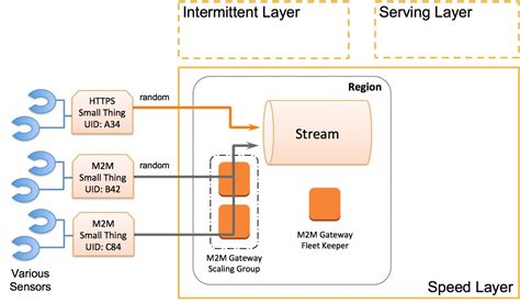 iot primer telemetry on the cloud aws startups blog