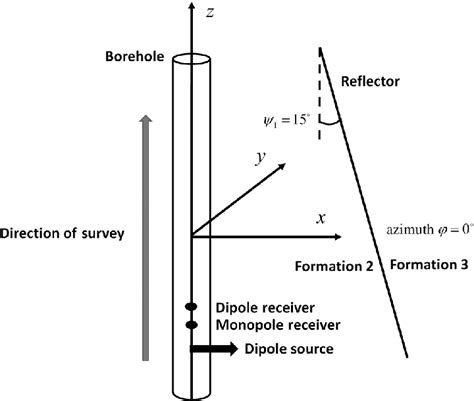 A Schematic Figure For A Borehole Reflection Survey With A Reflector