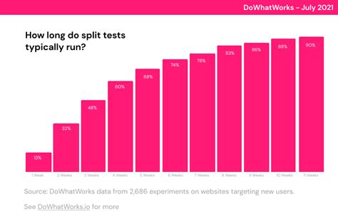 how long do most split tests run dowhatworks