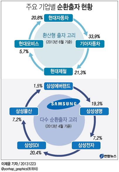 주요 기업별 순환출자 현황 연합뉴스