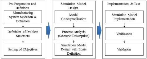 Modeling Procedure For Discrete Event System Download Scientific Diagram