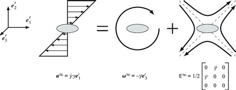 Decomposition Of A Linear Shear Flow Into A Rotational Component And A