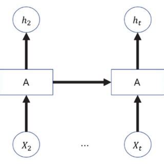 Short Term Memory Of RNN Fig Indicates That RNN Excels In Short Term Download Scientific