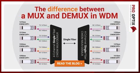 Pro Optix En On Linkedin Mux And Demux In Wdm What Is The Difference