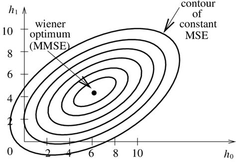 Method Of Steepest Descent Download Scientific Diagram