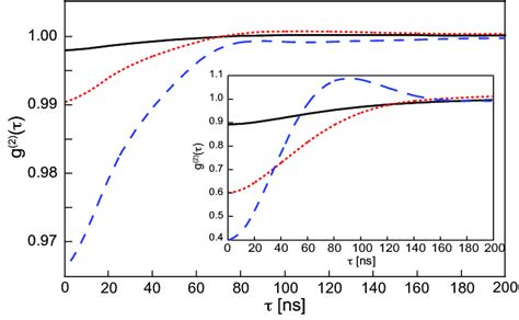 Color Online Calculated Correlation Function G 2 τ 4