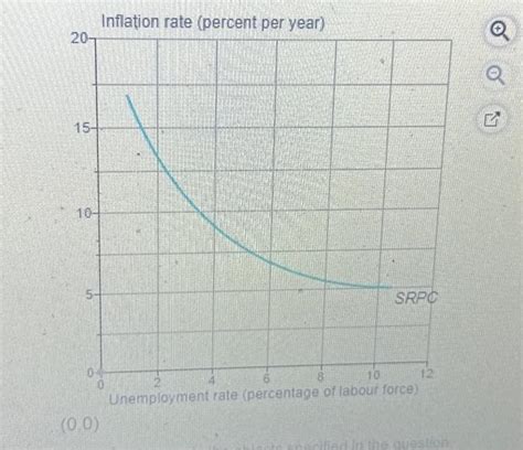 Solved The Graph Shows A Short Run Phillips Curve Draw An Chegg