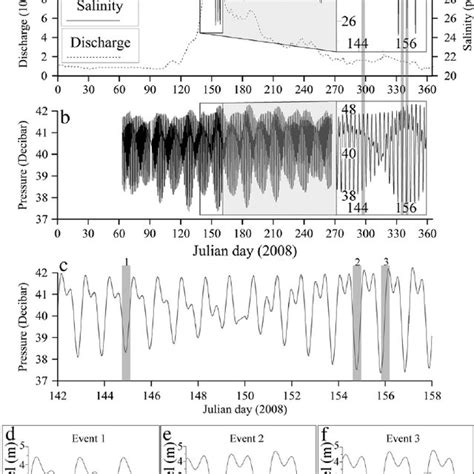 A Annual Real Time Salinity Measurements In Practical Salinity Units