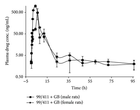 Plasma Concentration Time Profile Of 99 411 Upon Gabapentin Download Scientific Diagram