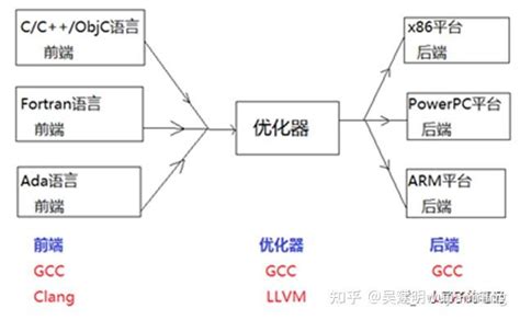 Clang前端源码分析 知乎