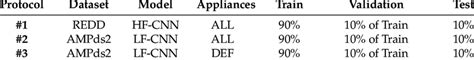 Three Experimental Protocols Including Traintest Splits And Evaluated