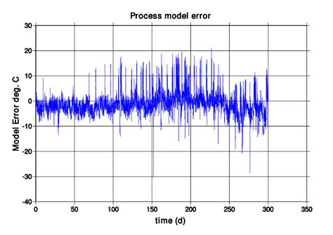 Process Model Error WT17658 2006 Data Download Scientific Diagram