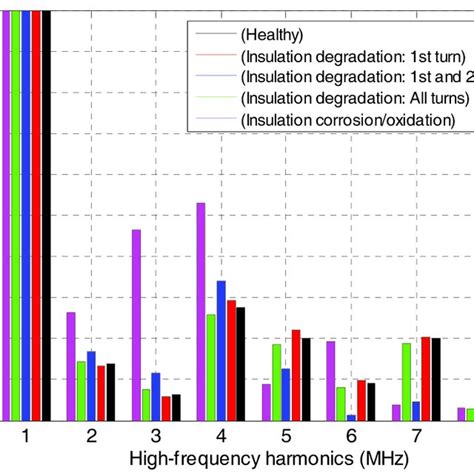 Spectral Analysis Fft Horizontal Adjacent Turn To Turn V2 V3