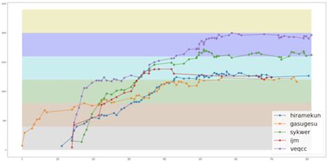 コンテストの成績を見る Atcoder Clans