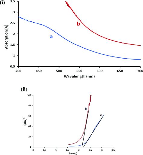 Solid State Optical Properties Measured For Glassftocuse Thin Films Download Scientific