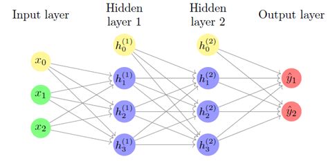 artificial neural network and data driven techniques scientific