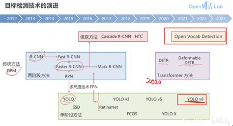 目标检测概述 【openmmlab Ai实战营 第二期 Day6】 知乎