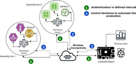 Secure Authentication Framework For Iot Applications Using A Hash Based