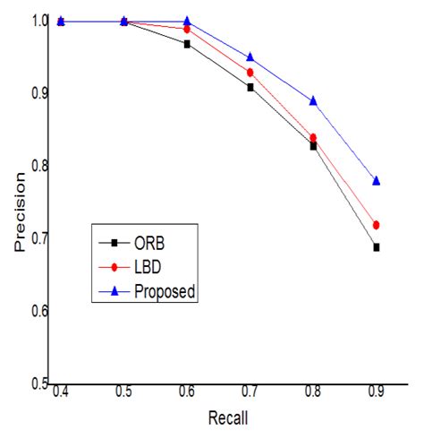 The Experiment Of The Hand Held Camera With Or Without Closed Loop