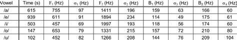Neutral Speech Average Vowel Formant Positions And Bandwidths Download Table