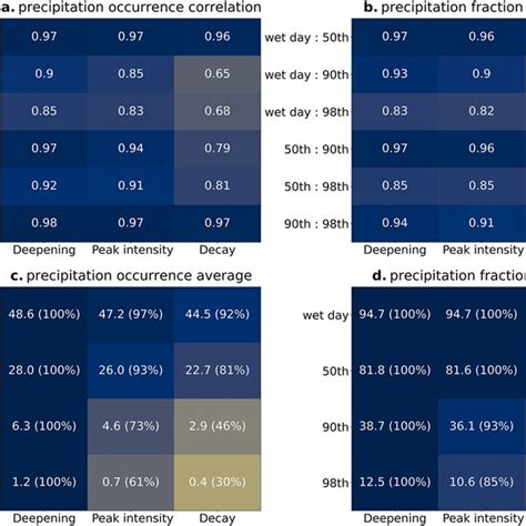 A Pairwise Pearson Correlation Coefficients For Precipitation
