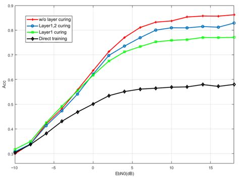 Deep Learning Aided Modulation Recognition For Non Orthogonal Signals