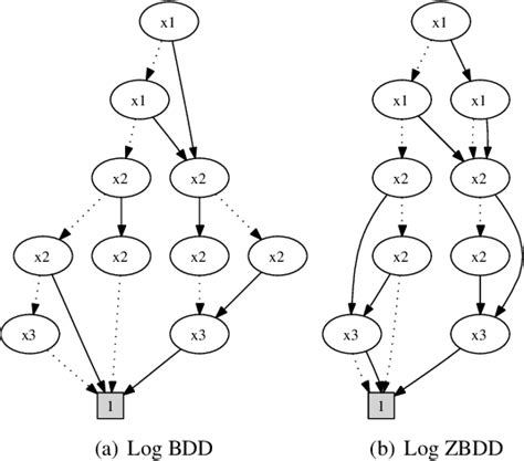 Figure 1 From Encoding Csps With Zero Suppressed Decision Diagrams Semantic Scholar