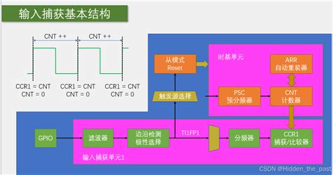 stm32 输入捕获配置步骤 stm32 pa1捕获代码 csdn博客