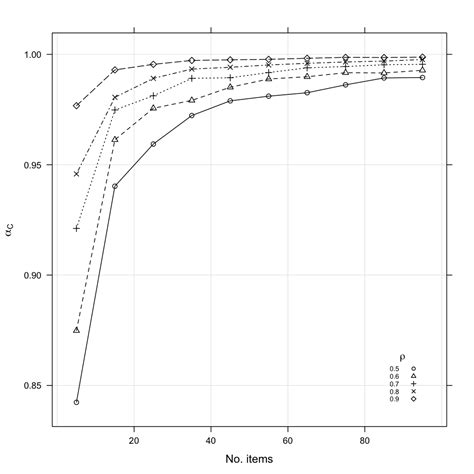 Revisiting Cronbach S Alpha Aliquote Org