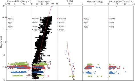 The Distribution Characteristics Of Anomalously Permeability Zones The Download Scientific
