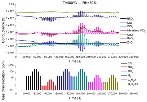 micromachines free full text metal oxide nanowire based sensor