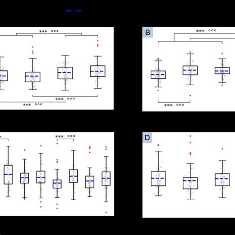 boxplots showing data from a subset of 70 participants who did not show